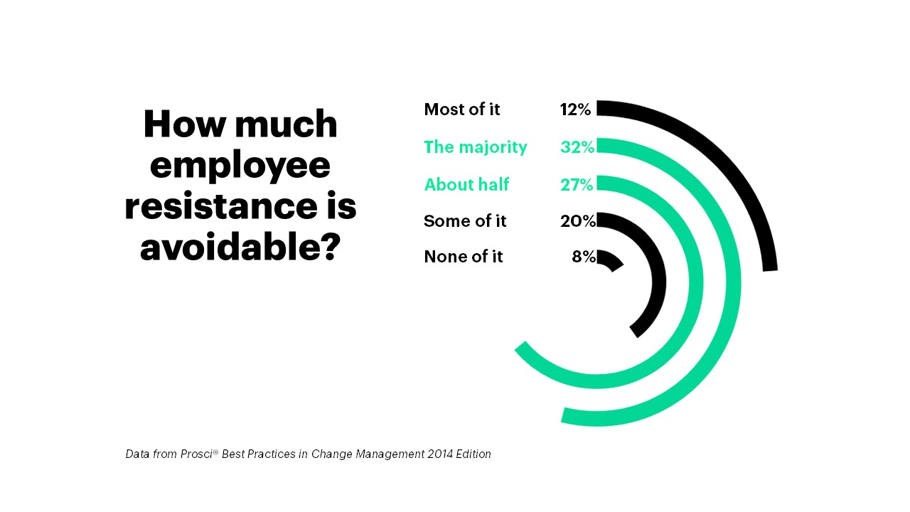 Preparing for resistance to AI with Change Management | and Change