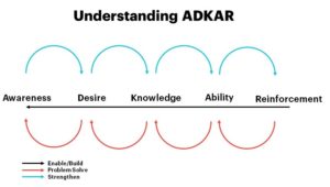 ADKAR Deep Dive: Buttressing Reinforcement | and Change