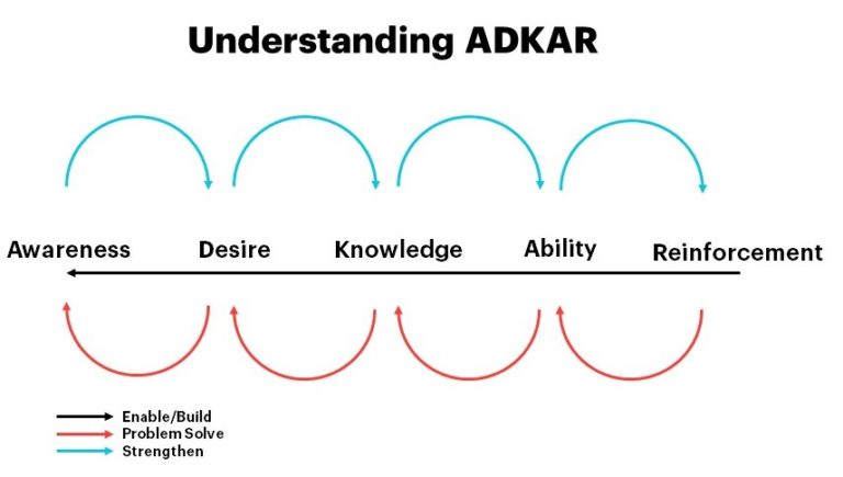 ADKAR Deep Dive: Buttressing Reinforcement | and Change