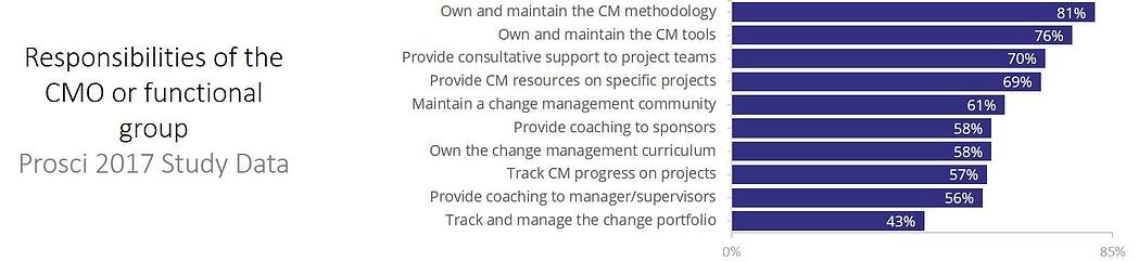 The Change Management Office (CMO) | and Change