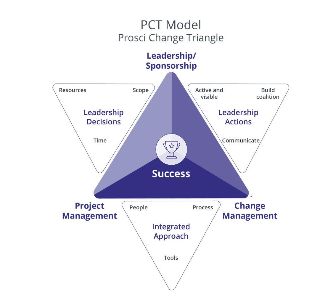 The Prosci Change Triangle Model: A Key Tool for Assessing Project ...