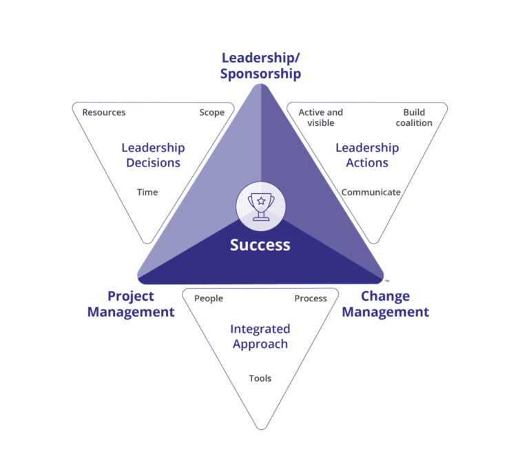 The Prosci Change Triangle Model: A Key Tool for Assessing Project ...