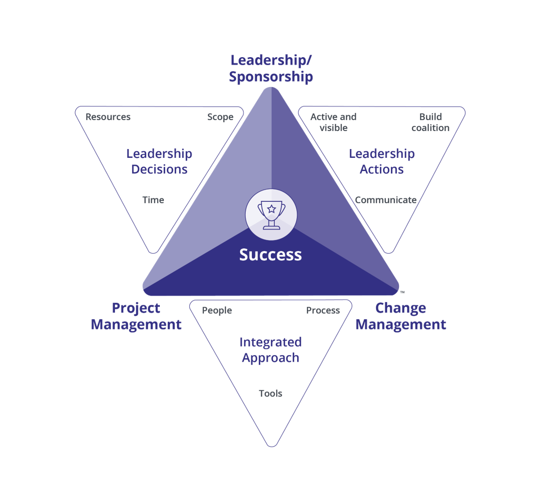 The Prosci Change Triangle Model: A Key Tool for Assessing Project ...