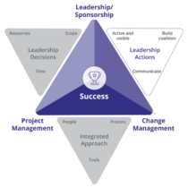 The Prosci Change Triangle Model: A Key Tool for Assessing Project ...