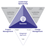 The Prosci Change Triangle Model: A Key Tool for Assessing Project ...