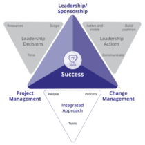 The Prosci Change Triangle Model: A Key Tool for Assessing Project ...