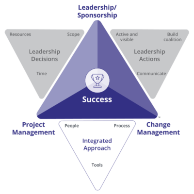 The Prosci Change Triangle Model: A Key Tool for Assessing Project ...