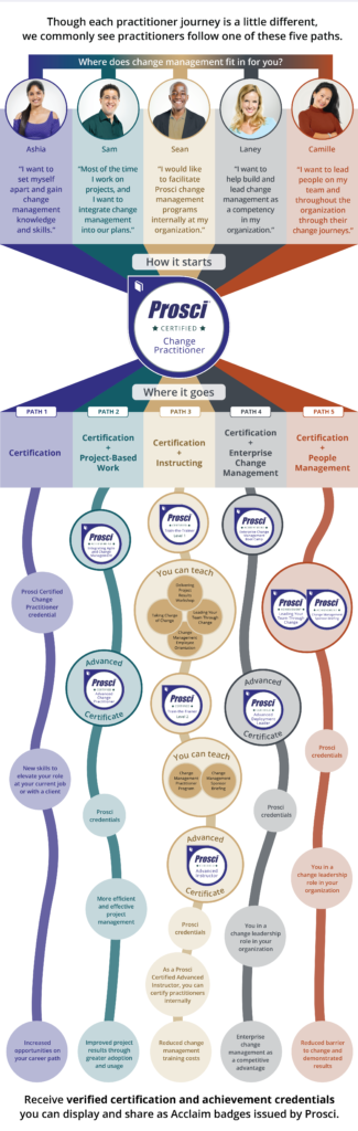 The Change Practitioner Journey Infographic | and Change