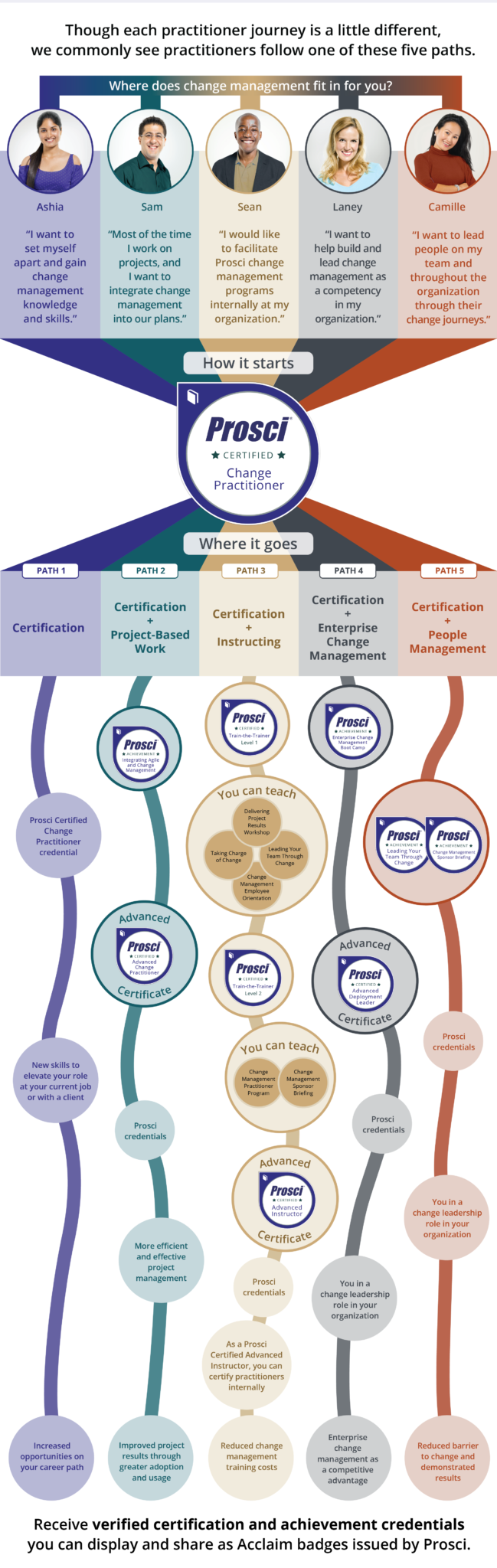 The Change Practitioner Journey Infographic | and Change
