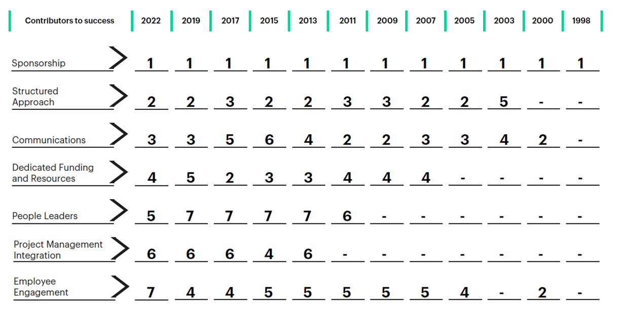 A Communications Plan Is Not Change Management | and Change